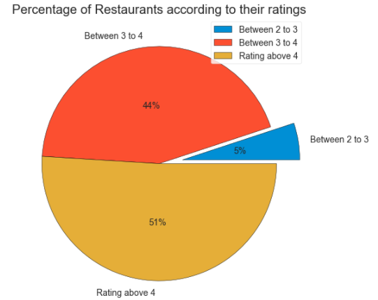 GitHub - kodalivarun/Zomato-Rating-Prediction: The main agenda of this project is to Perform ...