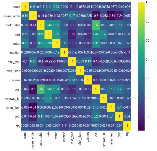 GitHub - kodalivarun/Zomato-Rating-Prediction: The main agenda of this project is to Perform ...