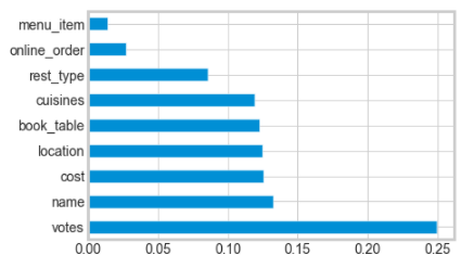 GitHub - kodalivarun/Zomato-Rating-Prediction: The main agenda of this project is to Perform ...