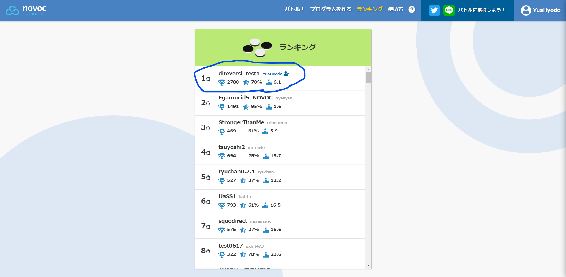 GitHub - YuaHyodo/dlreversi_public: novoc studioというサイトのオセロ(リバーシ)部門でトップに立ったことがあるオセロAIの関連物