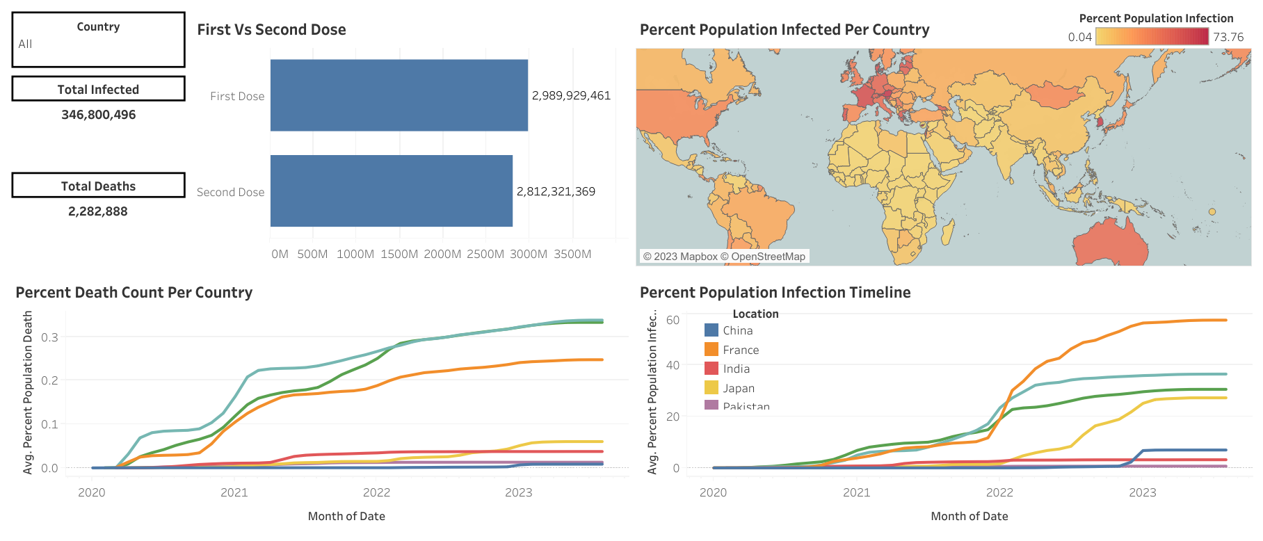 GitHub - Jayagopal-web/Covid19: Covid19 Analysis | Tableau Data Visualization