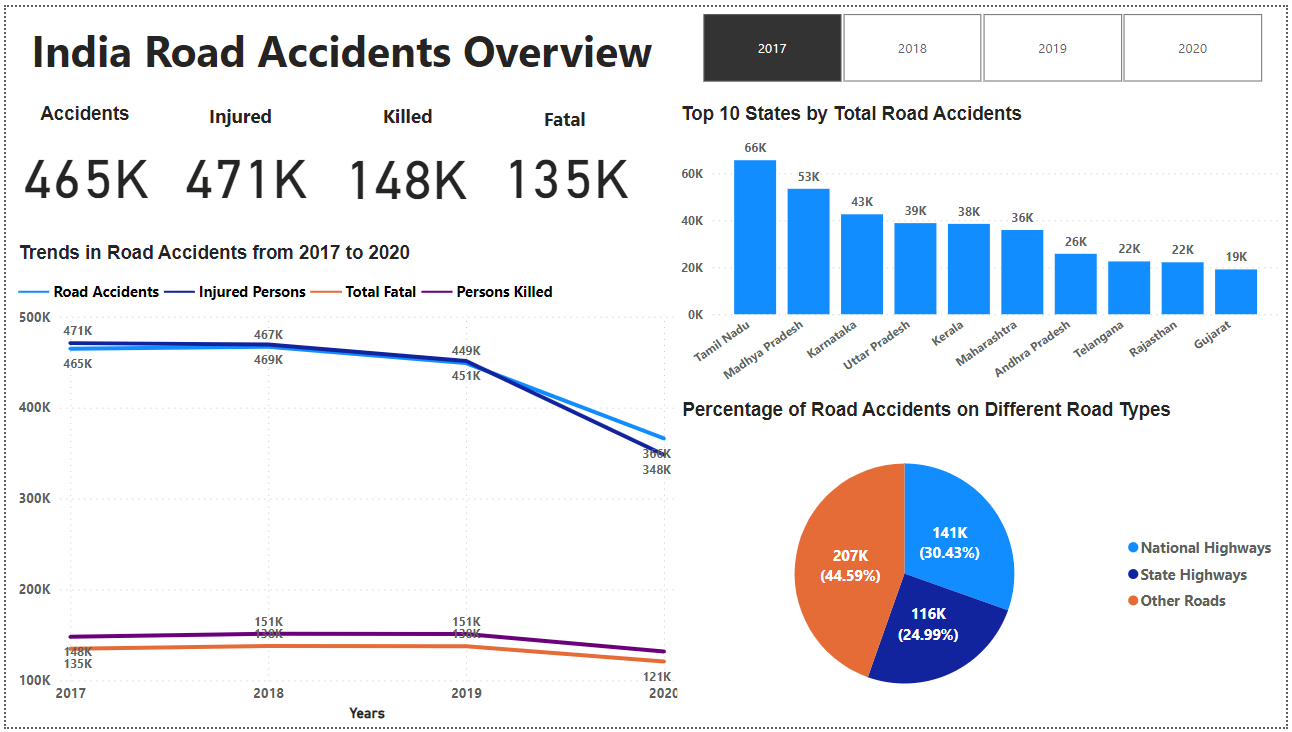 GitHub - Jayagopal-web/Road-Accidents-in-India-2017-to-2020: Road Accidents in India from 2017 ...