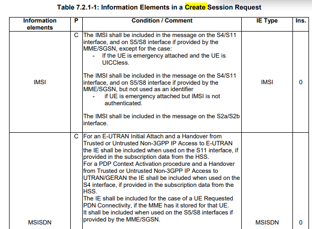 add MSISDN IE to Create Session Request message · Issue #464 · open5gs ...