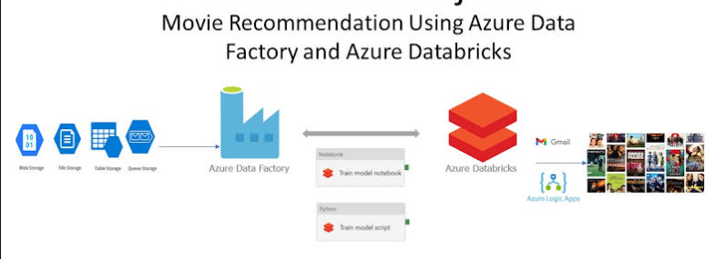 GitHub - amarinder-coder/adf-adb-end-to-end