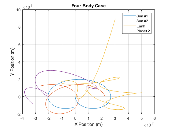 GitHub - KHowarth422/AstroDynamics: C++ code for time-marching Newton's ...