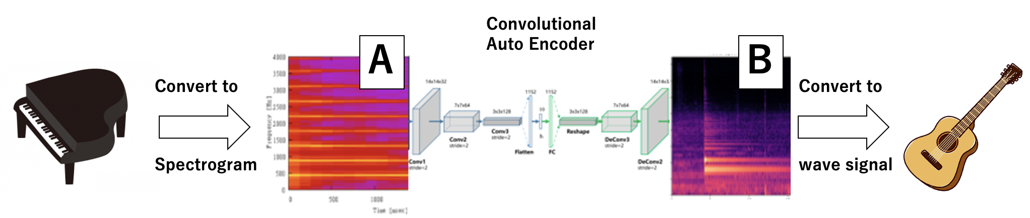 GitHub - ted-17/gensound: generate sound using Convolutional Auto Encoder