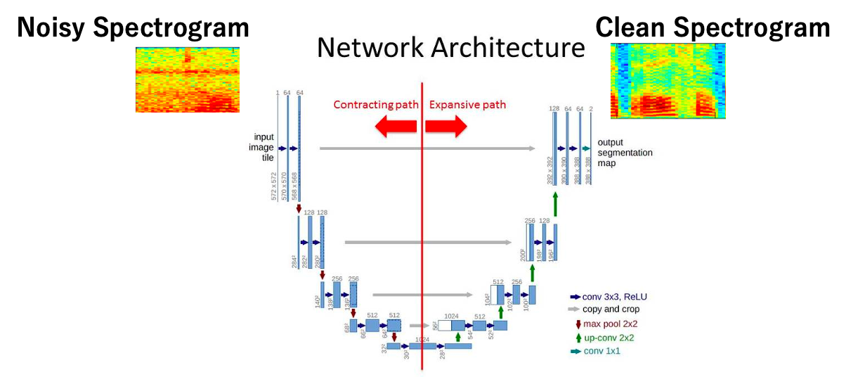 GitHub - ted-17/unet: noise reduction using deep unet