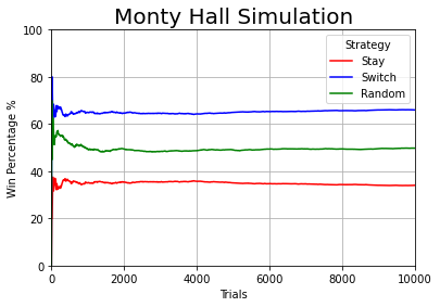 GitHub - tameemalaa/Generalized-Monty-Hall-Problem-Simulation ...
