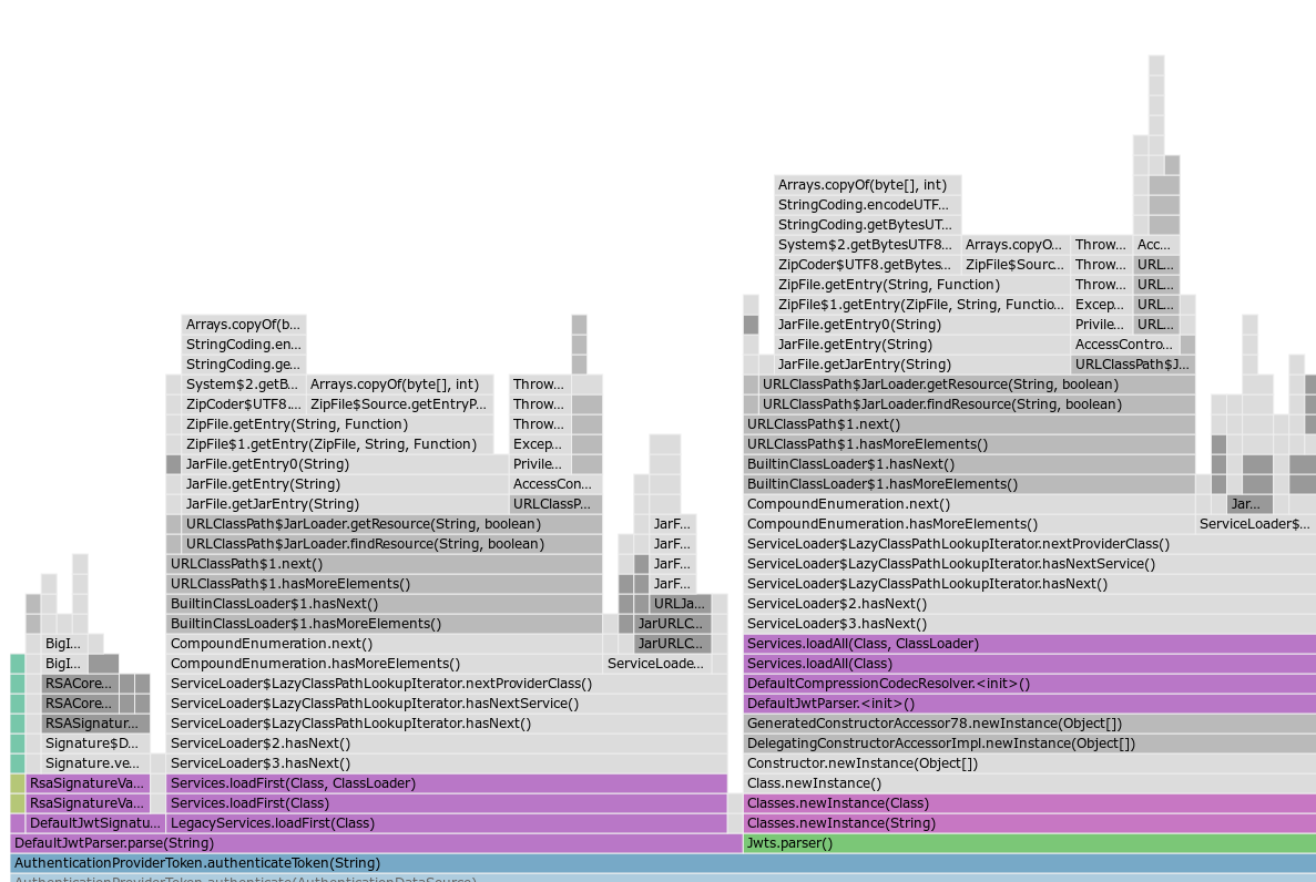 [performance] Authenticationprovidertoken Authenticatetoken Jwt Token