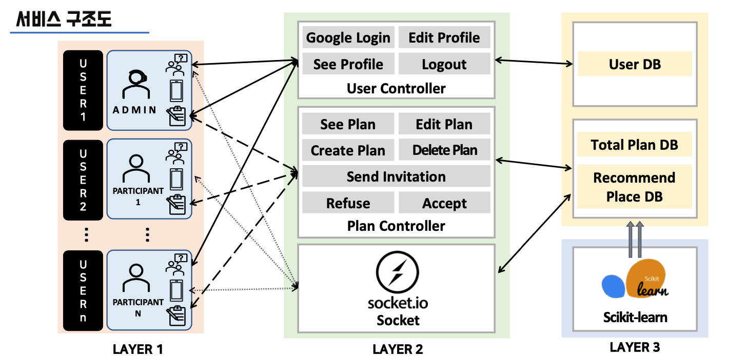 GitHub - JEJU-S/jejus: 제주도 여행객을 위한 실시간 협업 플래너