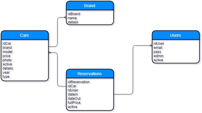 GitHub - sakshi-choudhary/Car-Rental-System-DBMS-Project: car rental system