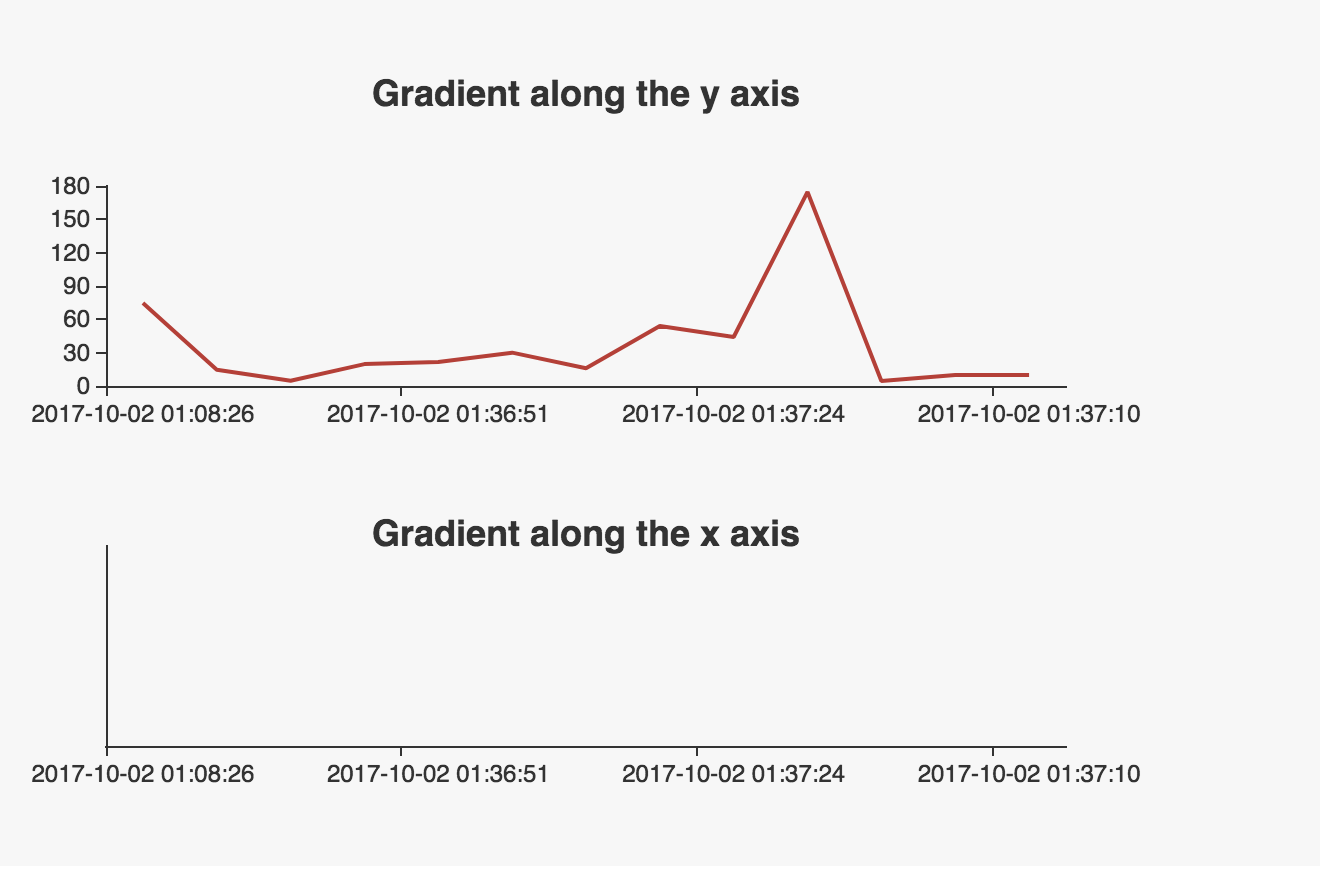 Gradient Line Demo How To To Hide One Of Them · Issue 6790 · Apacheecharts · Github
