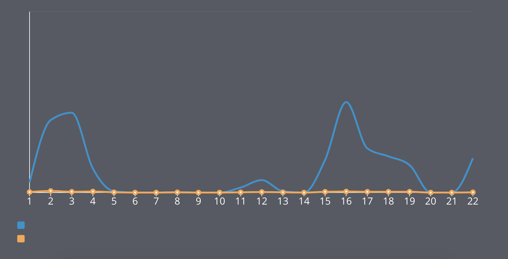 different scale for every line of a linechart · Issue #1904 · recharts ...