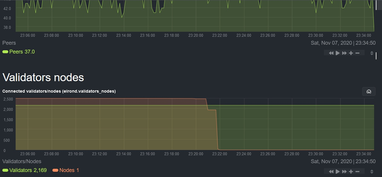 Observer lost sync (consensus round) · Issue #2450 · multiversx/mx-chain-go · GitHub
