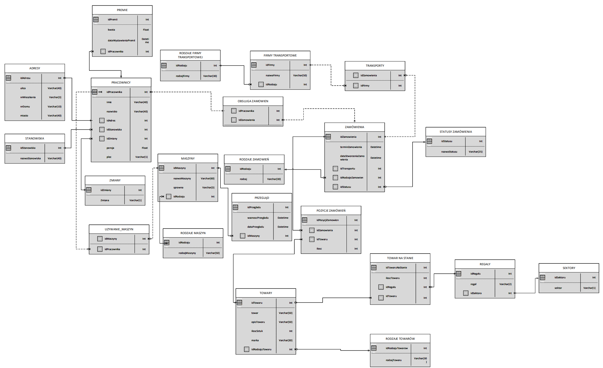 GitHub - sluczak9/Projektowanie-Baz-Danych-projekt