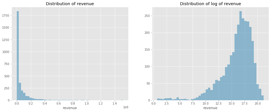 Github Hegdedivya Analyze Box Office Data With Seaborn And Python Welcome To This Project