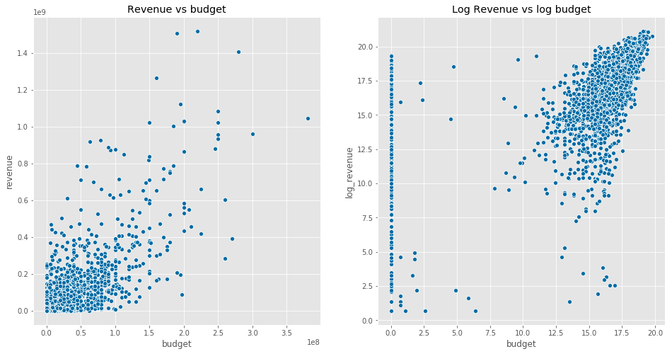 Box-Office-Data-Analysis-with-Seaborn-and-Python | Analyze-Box-Office ...