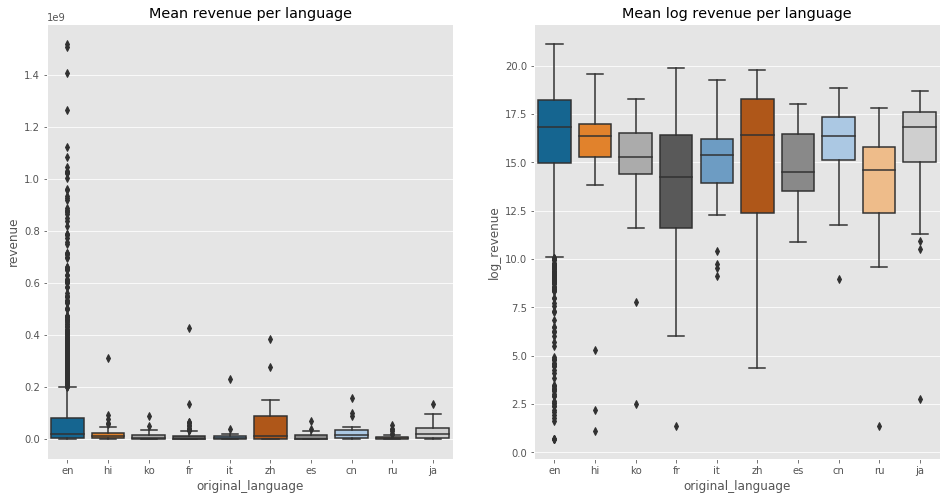 Box-Office-Data-Analysis-with-Seaborn-and-Python | Analyze-Box-Office ...