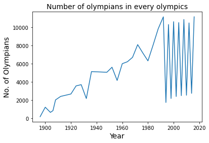 GitHub - everndah/Olympics_EDA: This exploratory data analysis from ...
