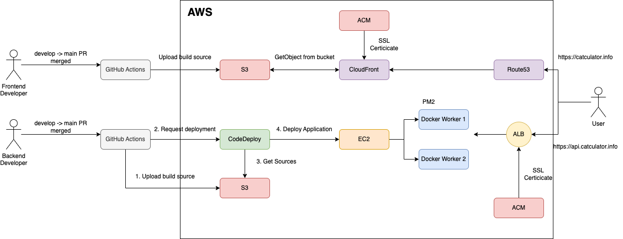 GitHub - junki-dev/catculator-web: catculator web service