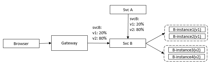 Gateway API relies on version-specific backend service definitions for ...
