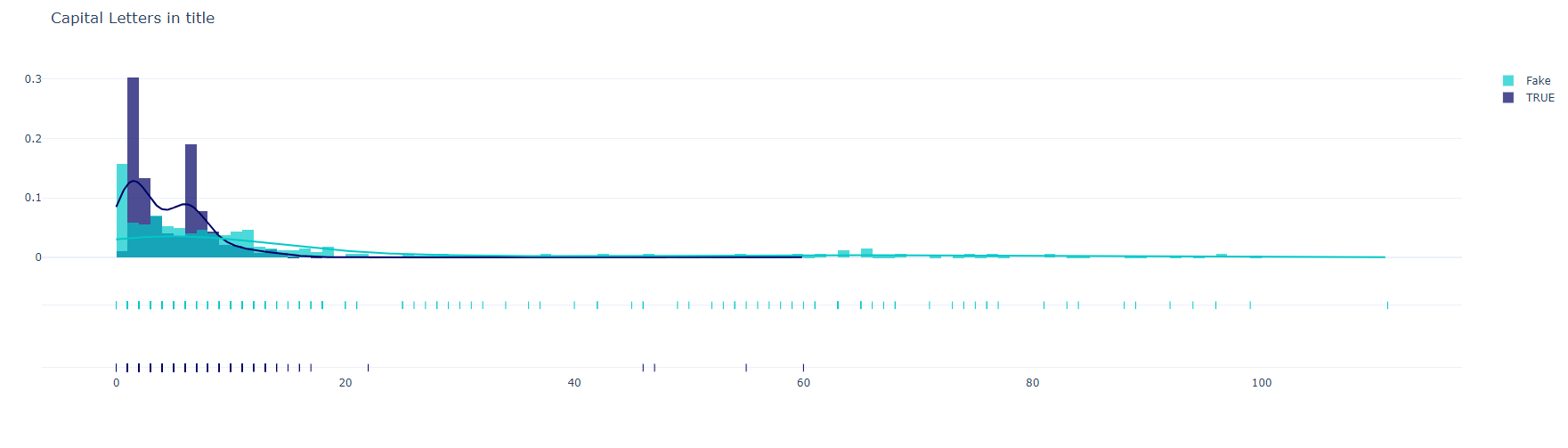 Github Sheenakhanna Fake News Detection Visualization