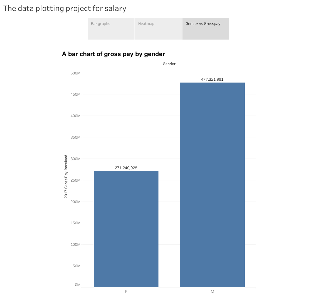 GitHub - analystmatt22/Salary: Data visualiztion of salary in various ...