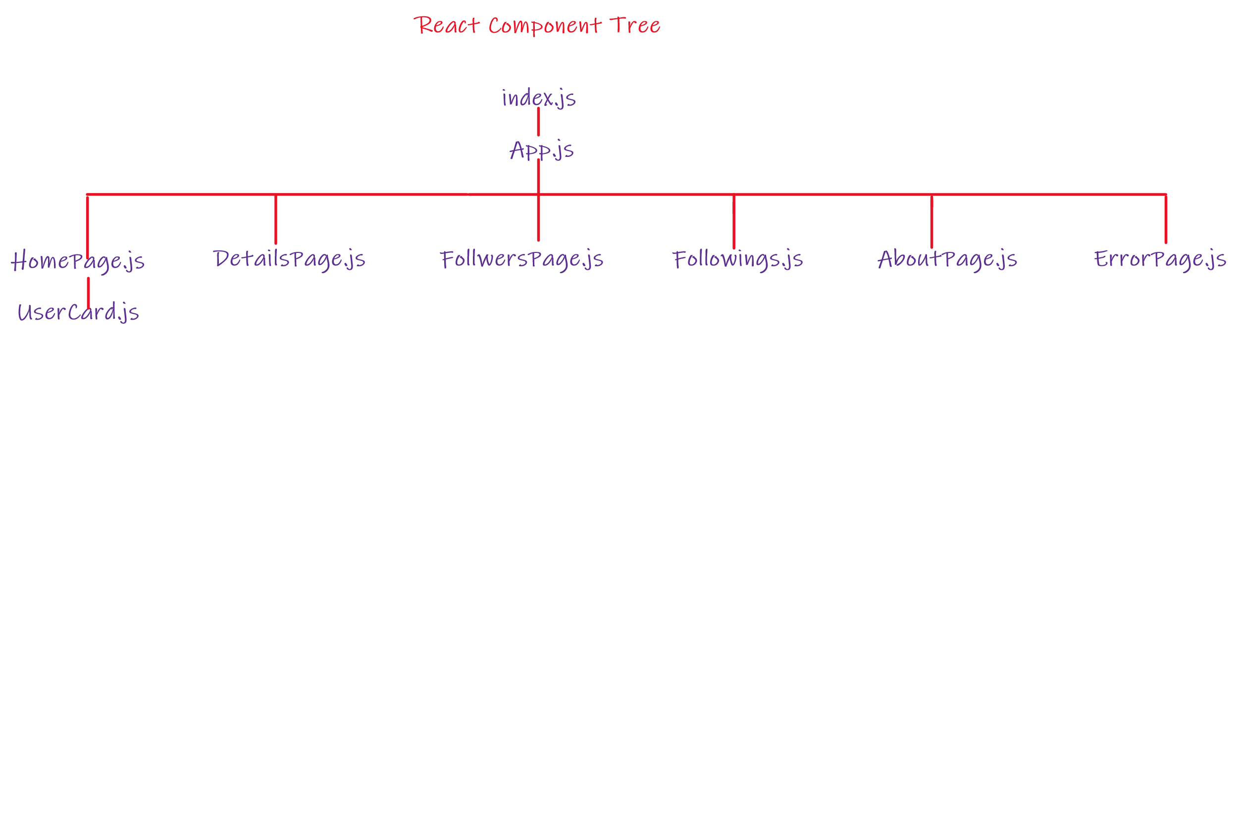 GitHub - AABHINAAV/github_api_app