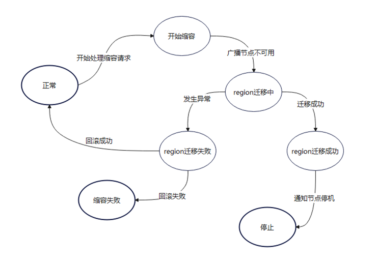 Confignode And Datanode Scaling · Issue 6004 · Apacheiotdb · Github