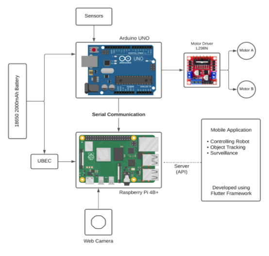 GitHub - Jeevanvarmap/Mars-Multi-Purpose-Adaptable-Robot: A Multi ...