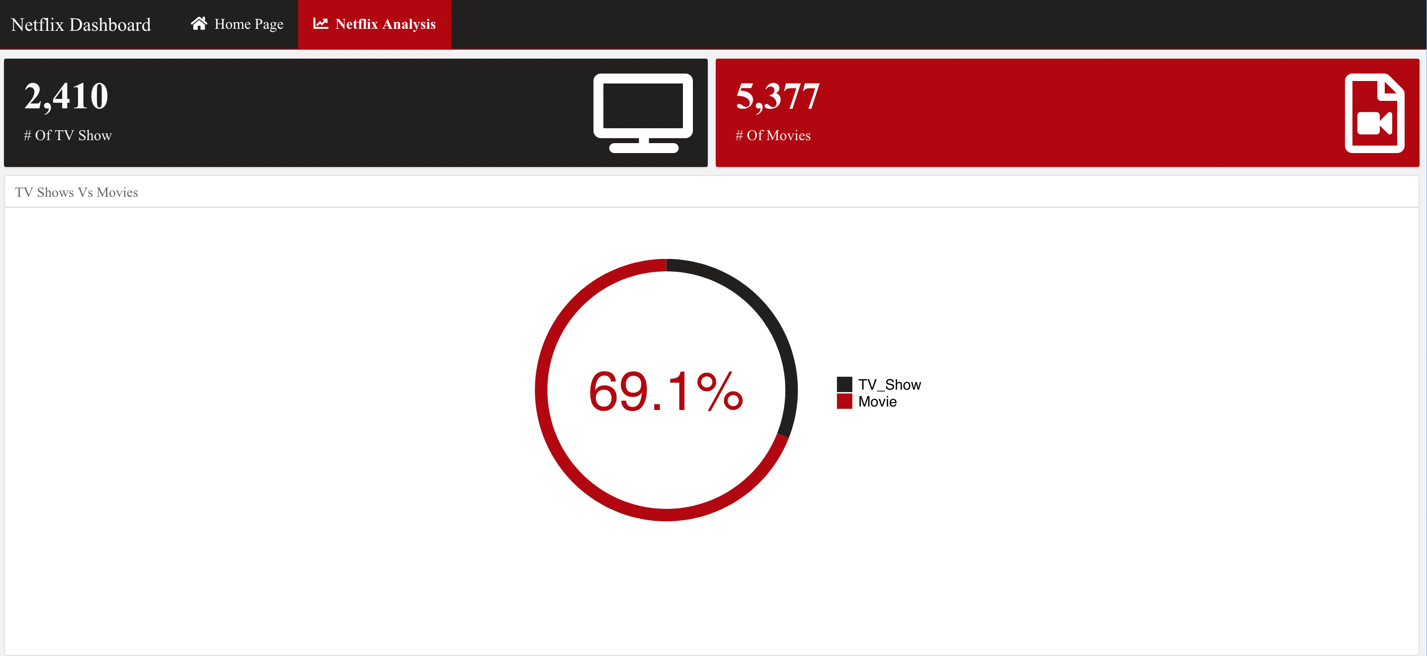GitHub - aidamabdelkader/Netflix-Dashboard: A Netflix dashboard is ...
