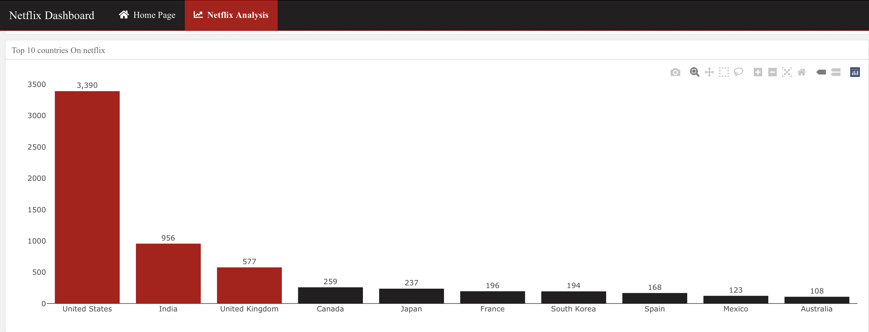 GitHub - aidamabdelkader/Netflix-Dashboard: A Netflix dashboard is ...