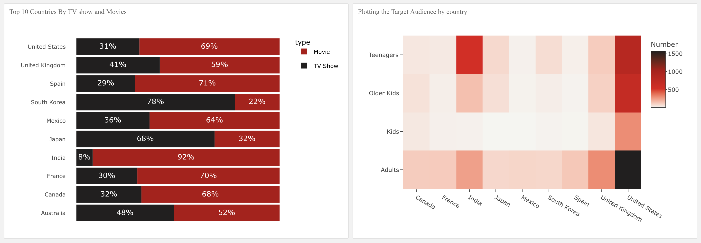 GitHub - aidamabdelkader/Netflix-Dashboard: A Netflix dashboard is ...