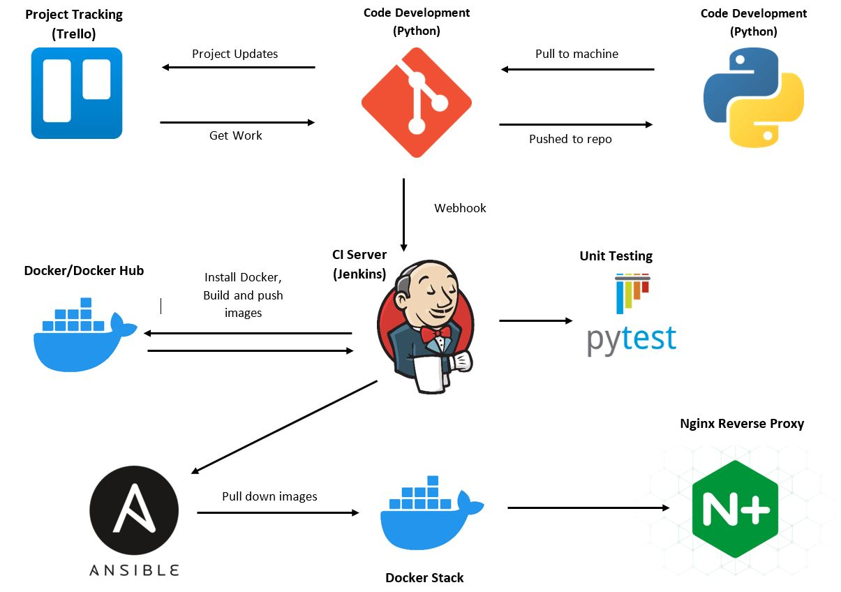 GitHub - JasonWorger/SFIA_Project_Week_9