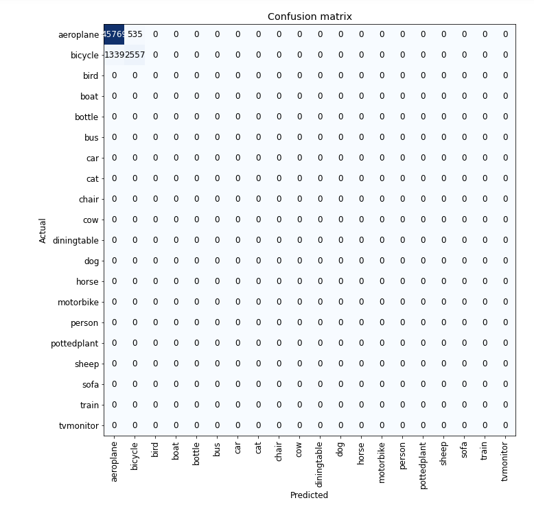 Confusion Matrix Not Working For Multi Label Image Classification · Issue 3257 · Fastai Fastai