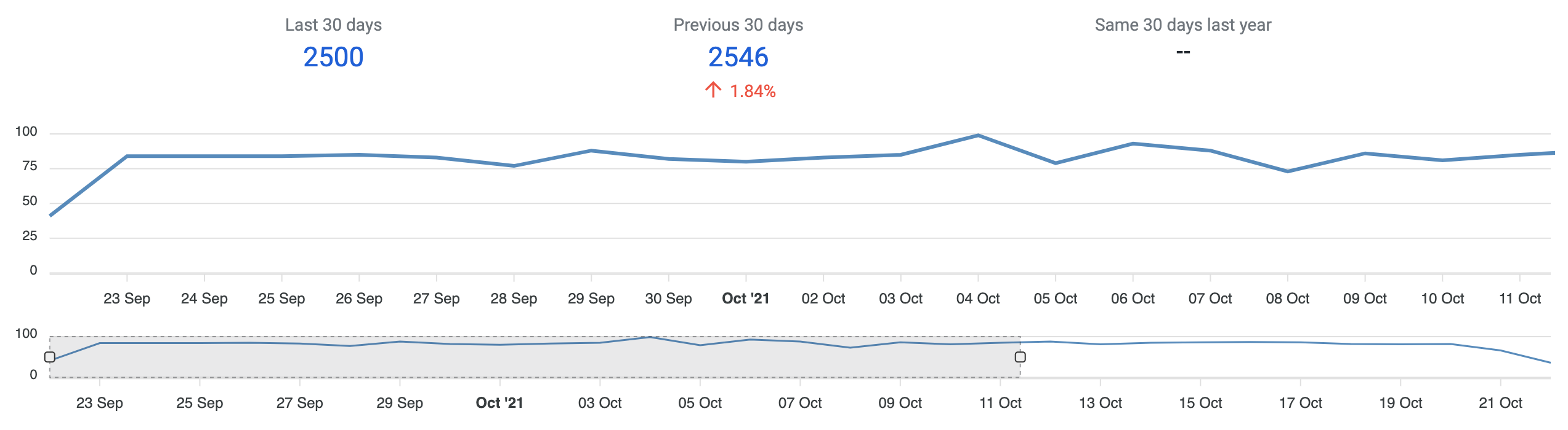 Line Chart brush Chart Example Based Problem On Laptop Viewport 