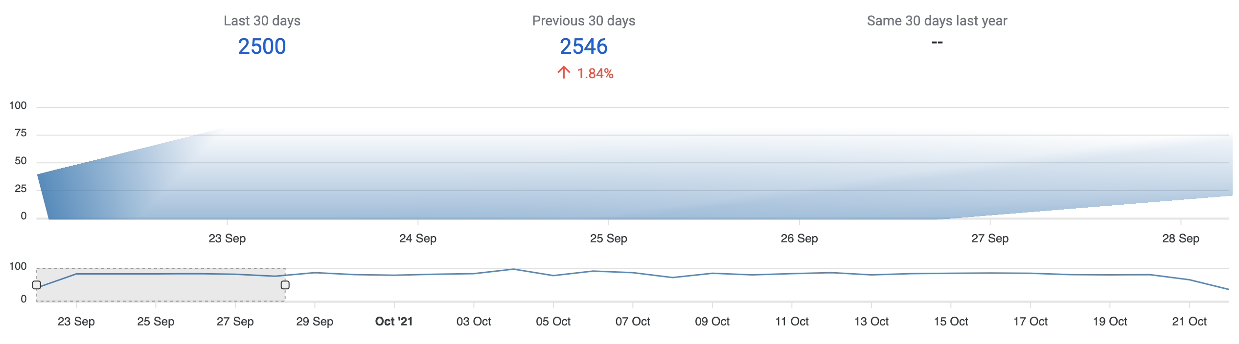 Line Chart brush Chart Example Based Problem On Laptop Viewport 