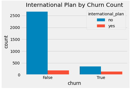 GitHub - jmg0144/Customer-Churn-Classification-Analysis: Flatiron Phase ...