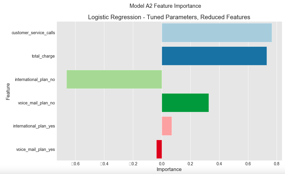 GitHub - jmg0144/Customer-Churn-Classification-Analysis: Flatiron Phase ...
