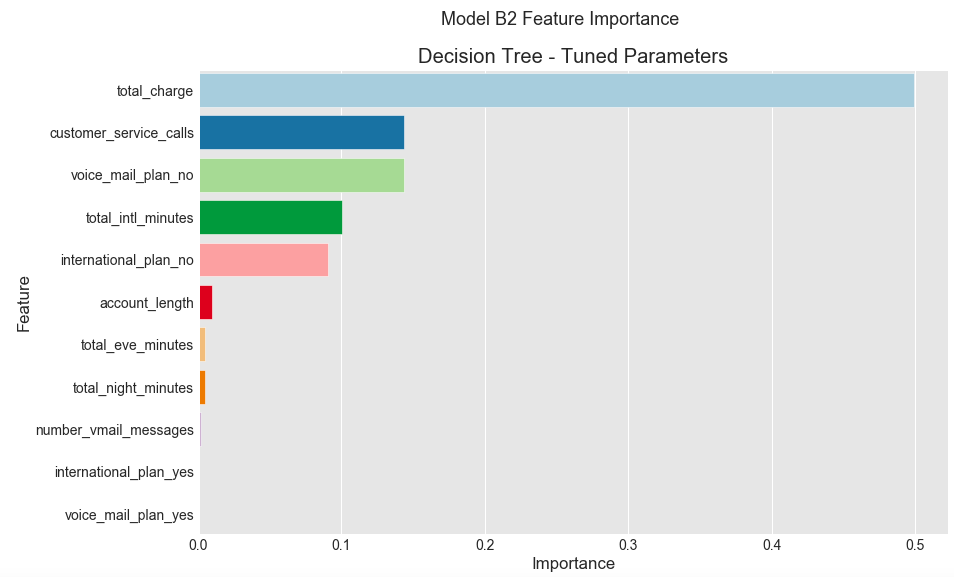 GitHub - jmg0144/Customer-Churn-Classification-Analysis: Flatiron Phase ...
