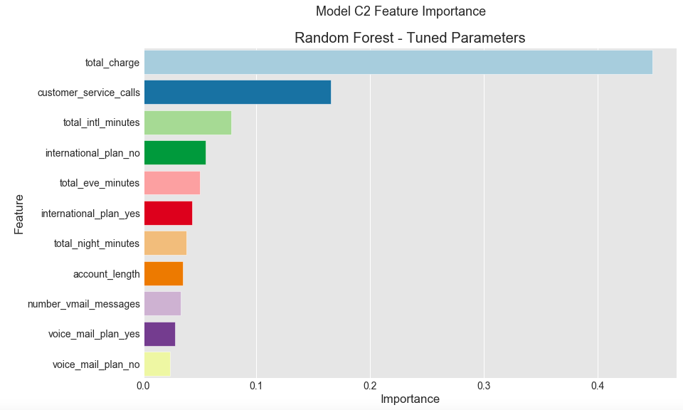 GitHub - jmg0144/Customer-Churn-Classification-Analysis: Flatiron Phase 3 Project