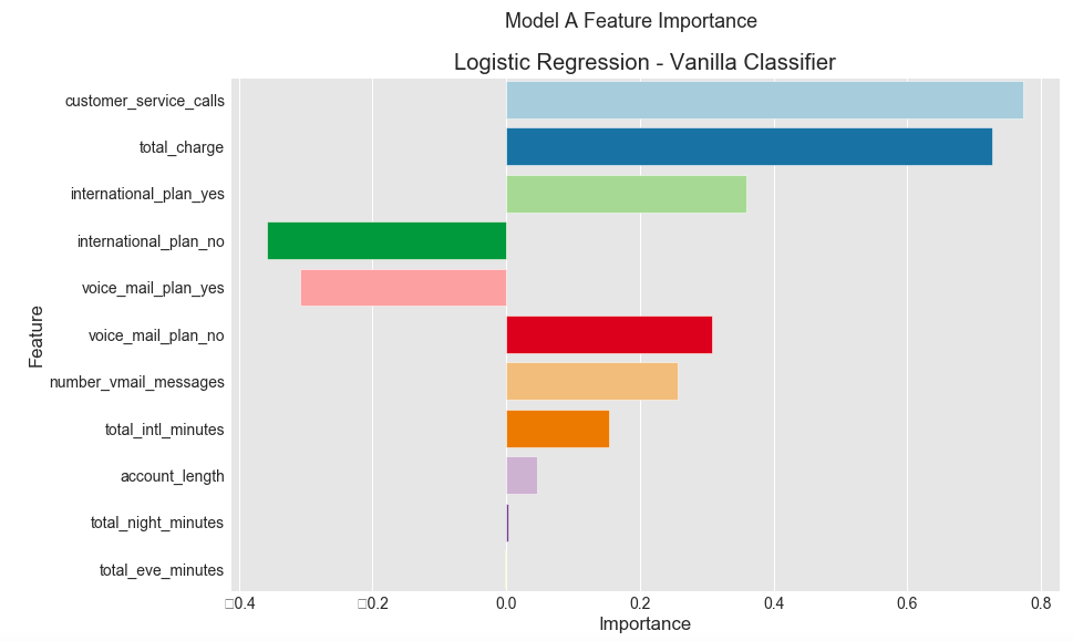 GitHub - jmg0144/Customer-Churn-Classification-Analysis: Flatiron Phase 3 Project