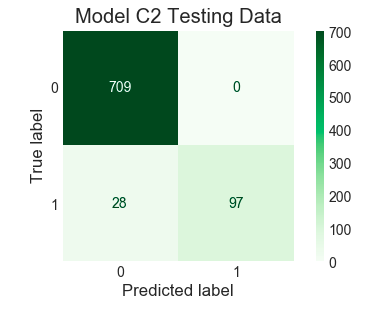 GitHub - jmg0144/Customer-Churn-Classification-Analysis: Flatiron Phase ...