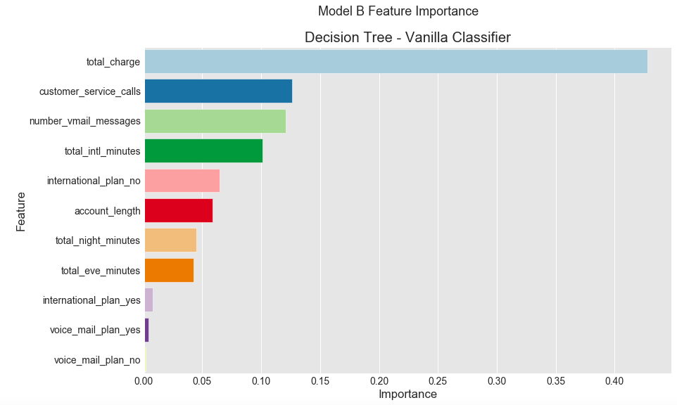 GitHub - jmg0144/Customer-Churn-Classification-Analysis: Flatiron Phase 3 Project