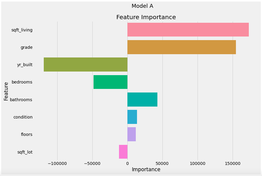 GitHub - jmg0144/Housing-Linear-Regression-Analysis: Flatiron Phase 2 ...