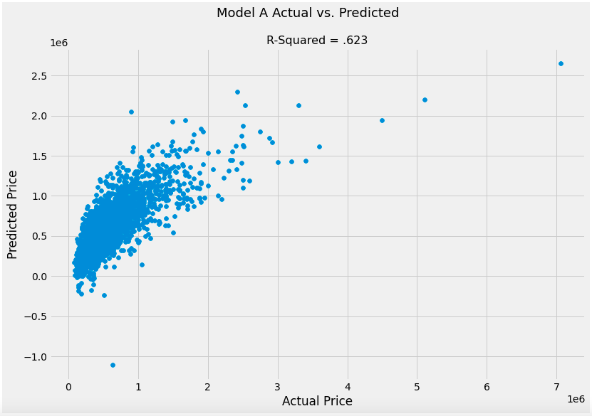 GitHub - jmg0144/Housing-Linear-Regression-Analysis: Flatiron Phase 2 ...
