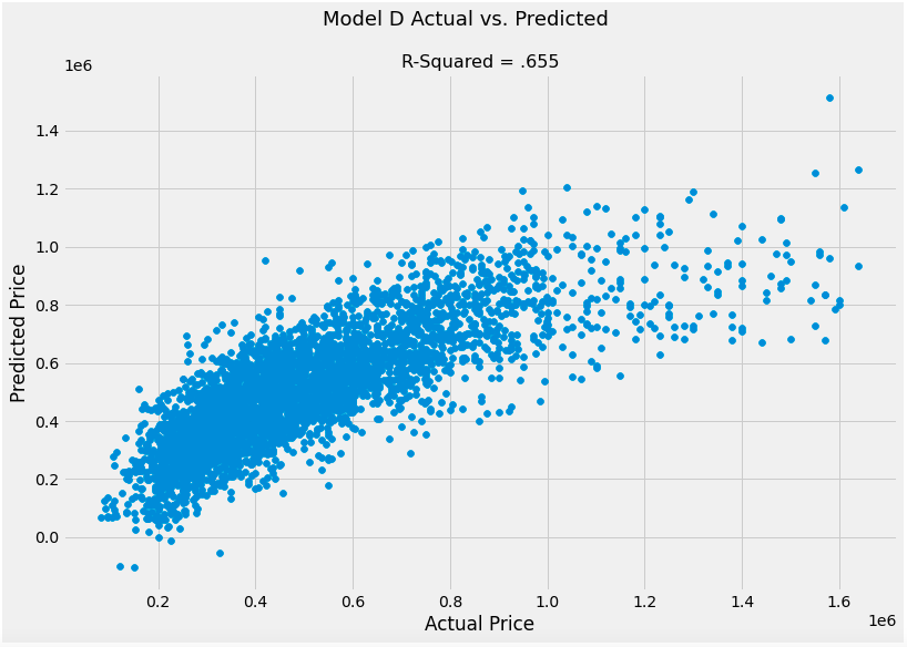 GitHub - jmg0144/Housing-Linear-Regression-Analysis: Flatiron Phase 2 Project