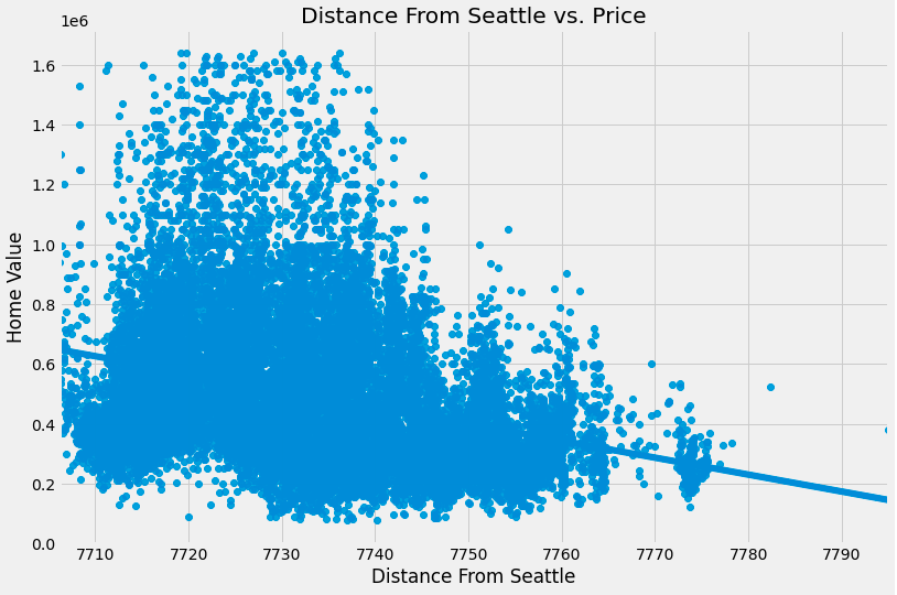 GitHub - jmg0144/Housing-Linear-Regression-Analysis: Flatiron Phase 2 Project