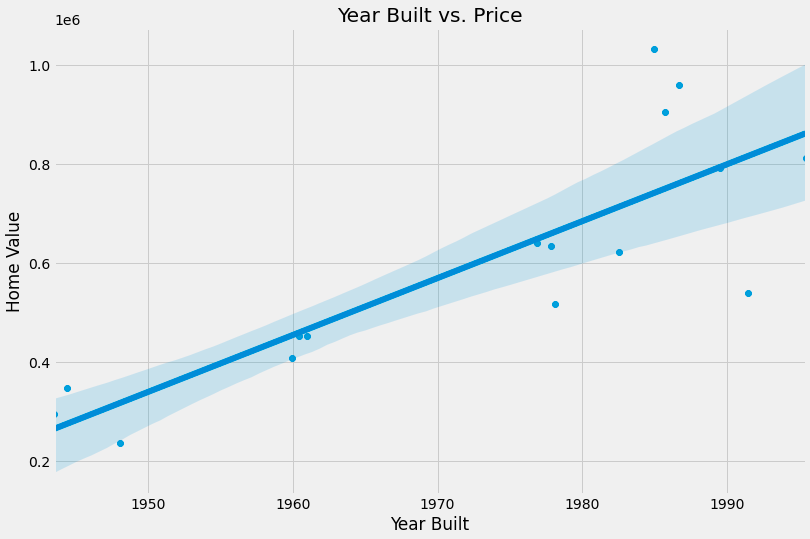 GitHub - jmg0144/Housing-Linear-Regression-Analysis: Flatiron Phase 2 Project