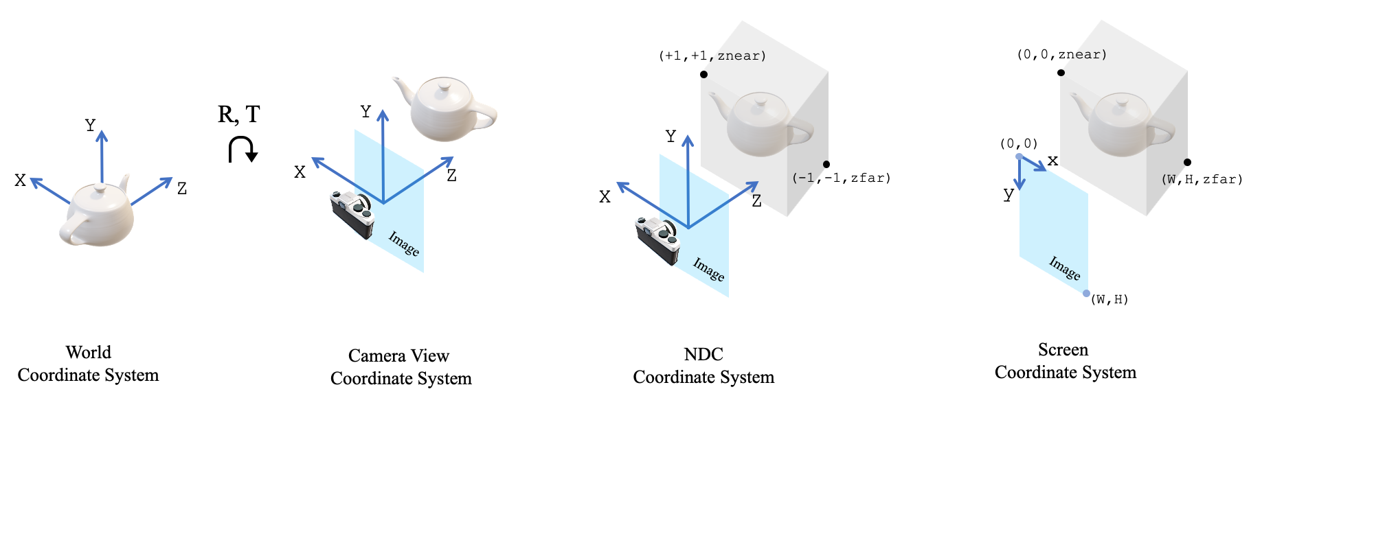 Cameras PyTorch3D